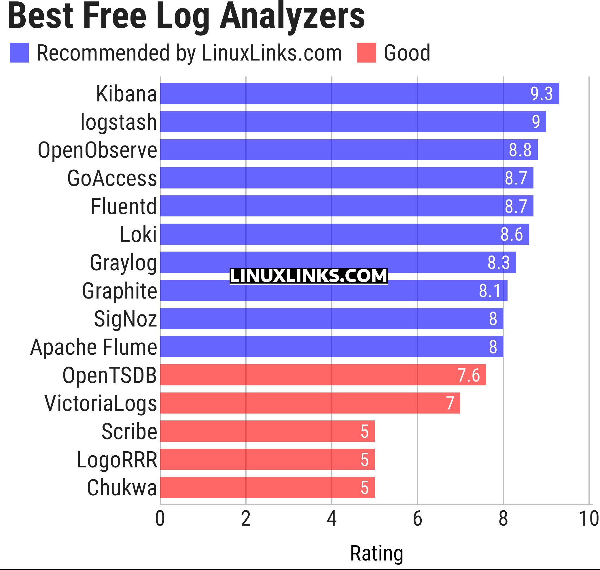 15 Best Free and Open Source Log Analyzers - LinuxLinks