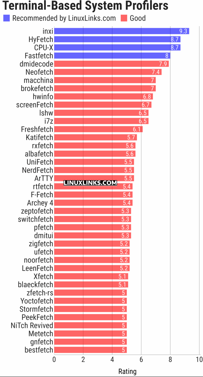 40 Best Free and Open Source Terminal-Based Linux System Profilers ...