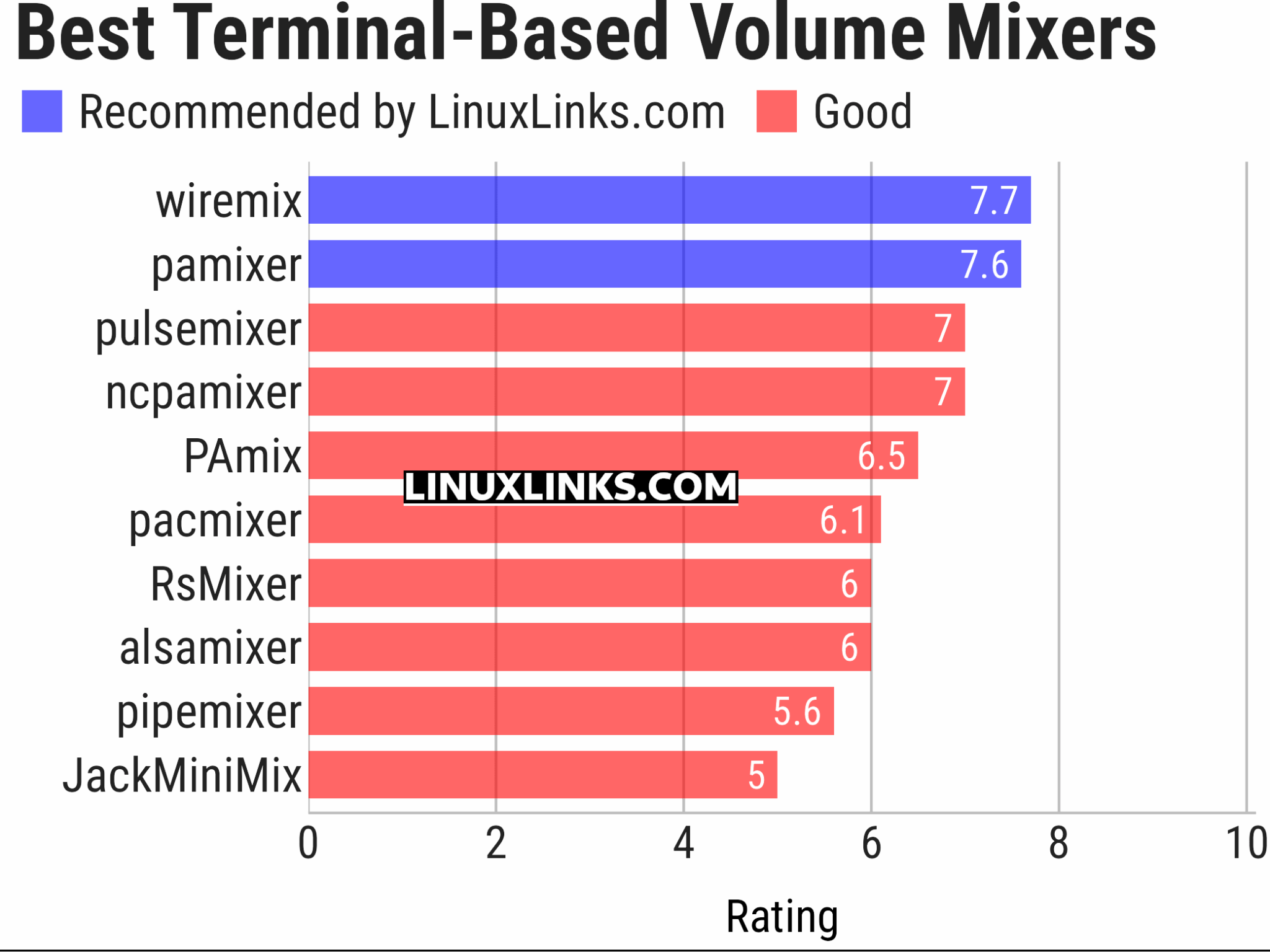 10 Best Free and Open Source Terminal-Based Volume Mixers - LinuxLinks