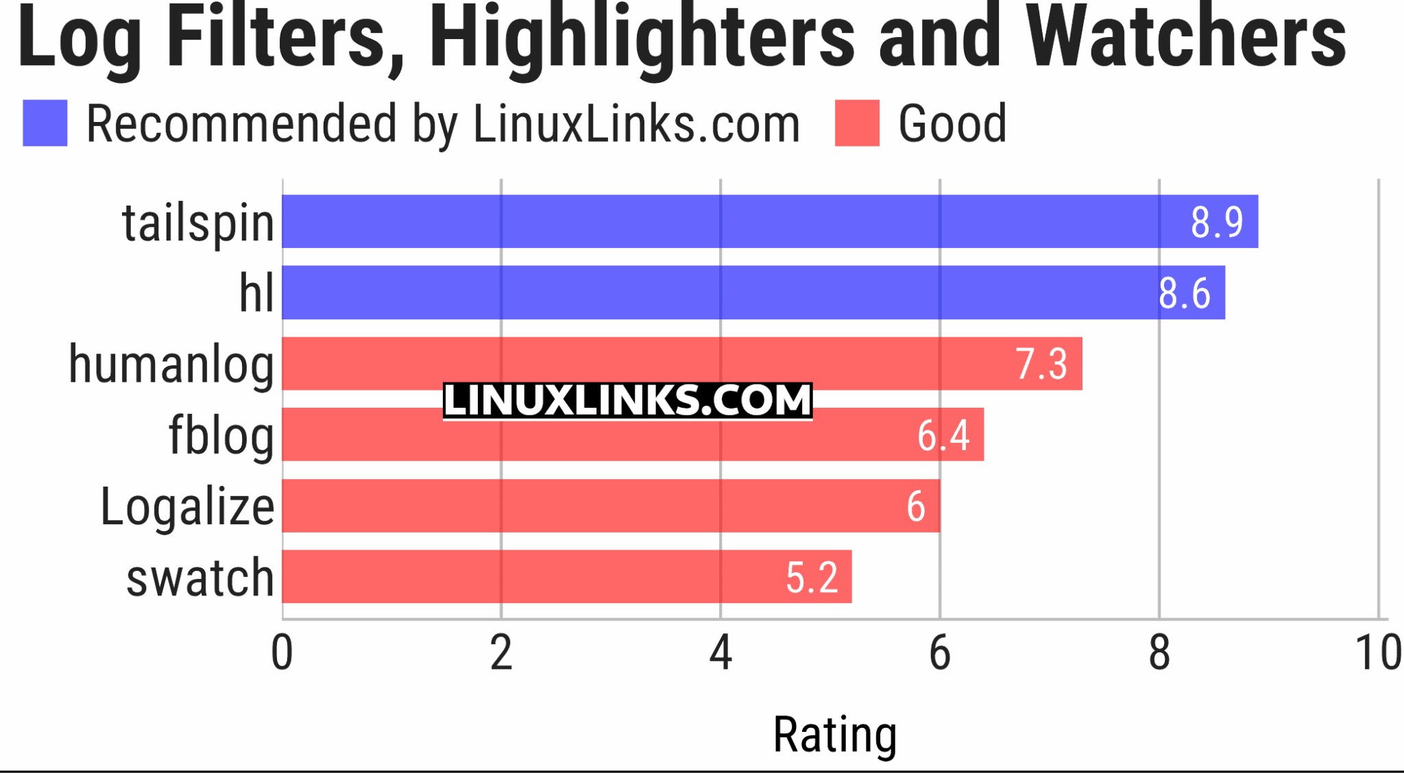 6 Best Free and Open Source Command-Line Log Filters, Highlighters and ...